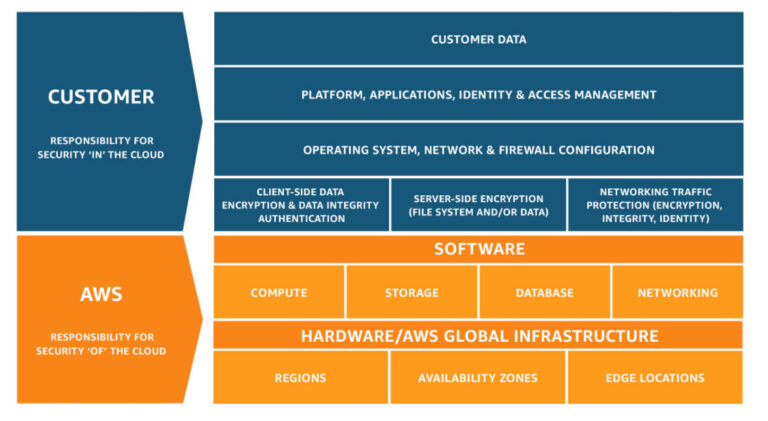 Understanding AWS Service Level Agreements | Blog | Logicata
