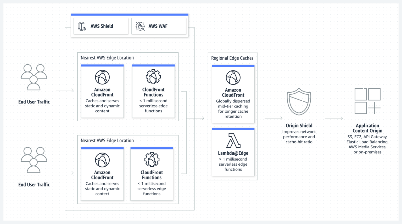 Guide to AWS CloudFront Pricing & Cost Optimization | Logicata