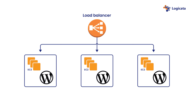 Creating A Scalable Wordpress Deployment On Aws Logicata