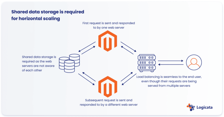 Magento On Aws Best Practices For Optimized Scalable Deployments Logicata